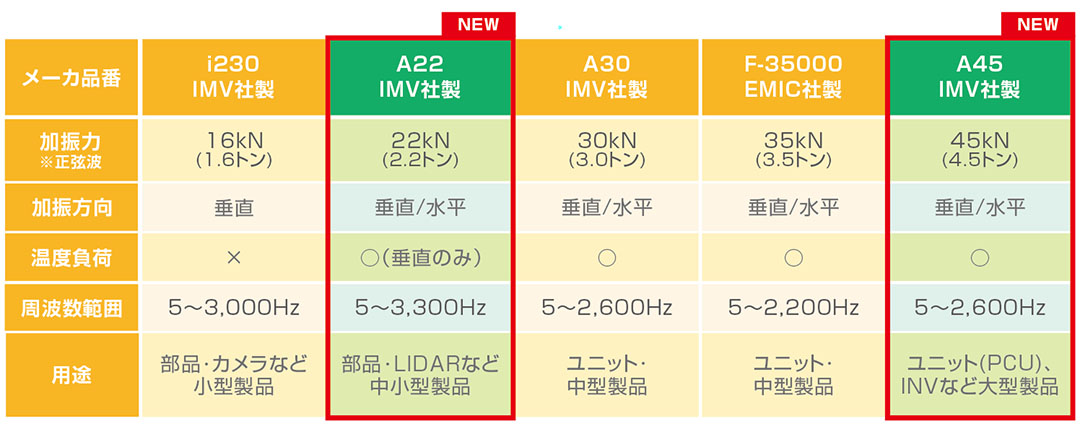 振動試験機のラインナップを拡充し幅広いご要望に対応します | 受託分析、故障解析、信頼性試験、レーザ加工｜株式会社クオルテック